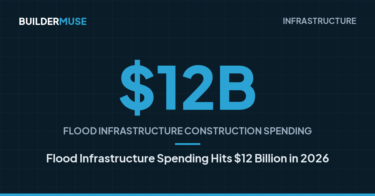 Flood Infrastructure Spending Hits $12 Billion in 2026 | Buildermuse
