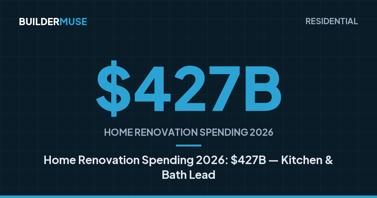 Home Renovation Spending 2026: $427B — Kitchen & Bath Lead | Buildermuse